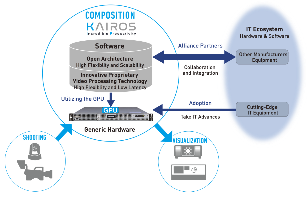 PANASONIC RELEASES KAIROS – THE NEXT-GENERATION LIVE VIDEO PRODUCTION PLATFORM | Panasonic Connect