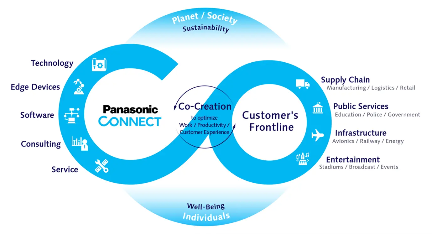 What vs Why | Panasonic Connect